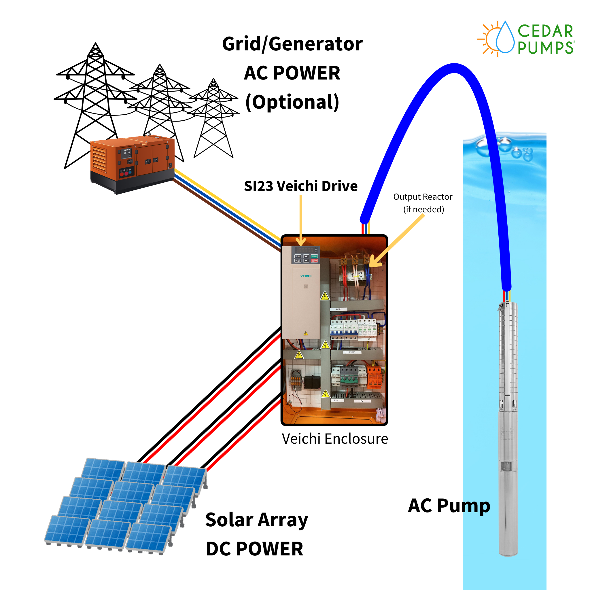 How to Convert AC Pumps to Solar with Veichi Drives - Cedar Solar